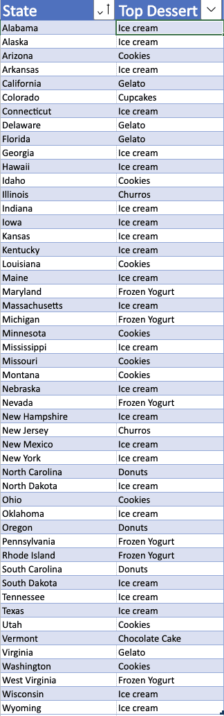 Most Popular Desserts in All 50 States - The Yums